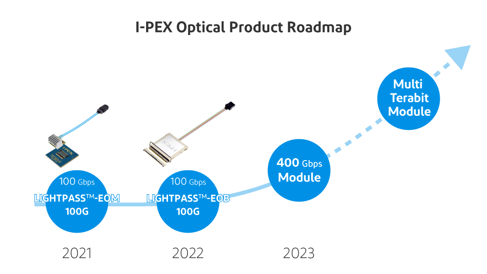 マイコン内蔵超薄型アクティブ光モジュール 「LIGHTPASS™-EOB 100G」のサンプル供給開始 | I-PEX株式会社
